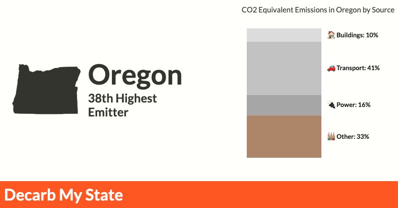 Oregon | Decarb My State